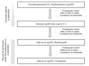 Urticaire chronique spontanée : quelle stratégie thérapeutique ? - Reso ...